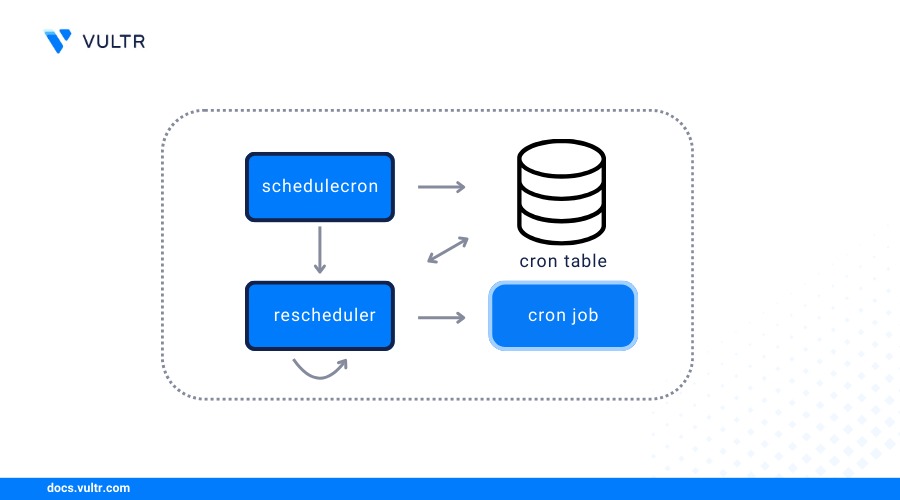 How to Configure Laravel Cron Jobs | Vultr Docs