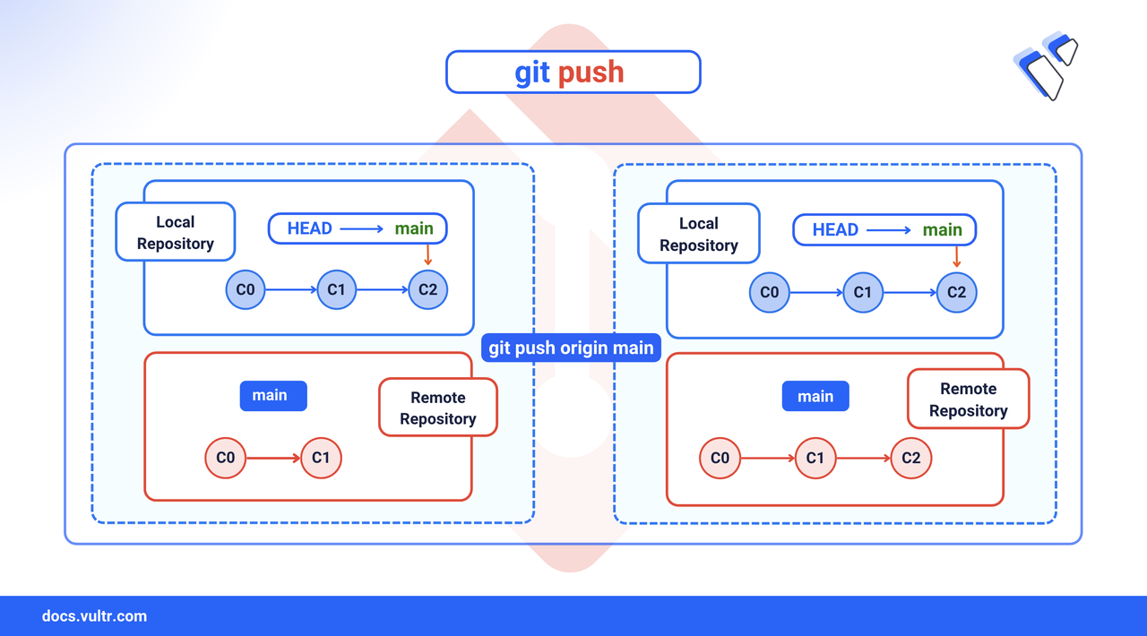 How to Push Changes in Git | Vultr Docs