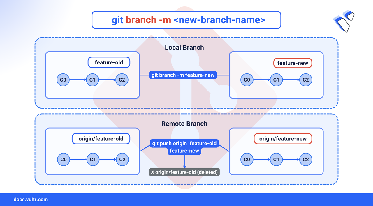 How to Rename a Branch in Git | Vultr Docs
