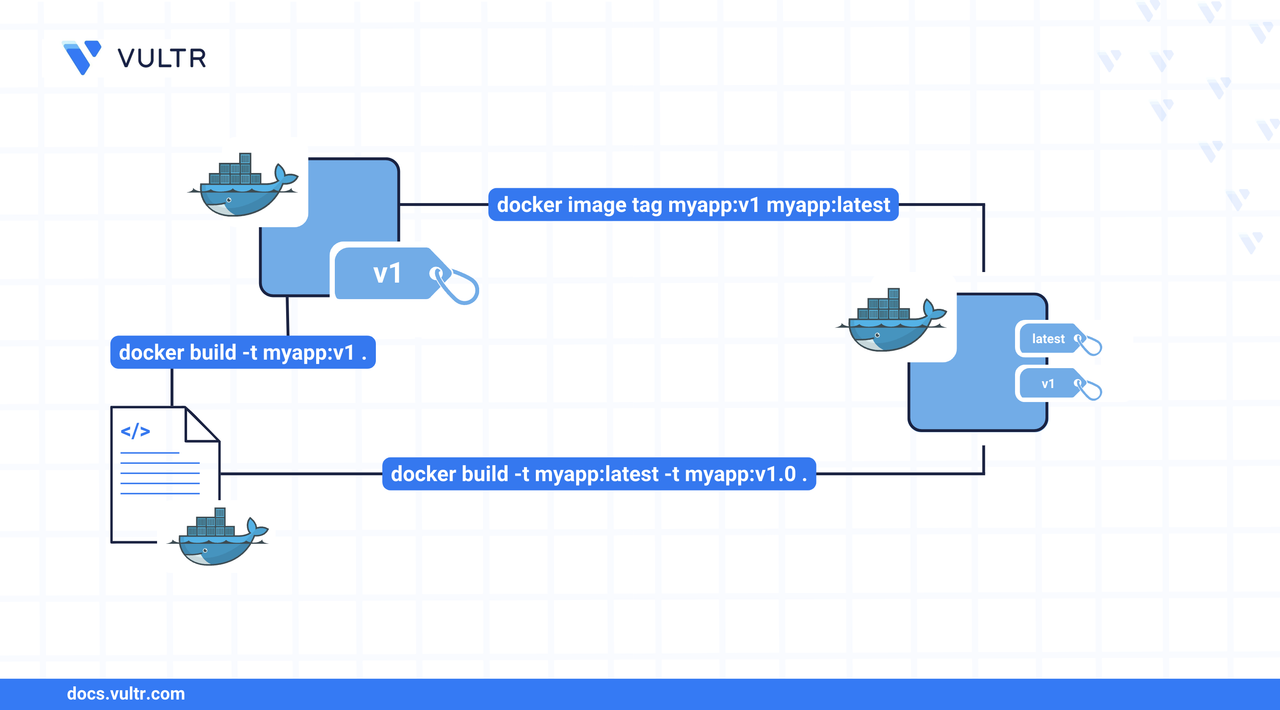 How To Add a Tag to Docker Image | Vultr Docs