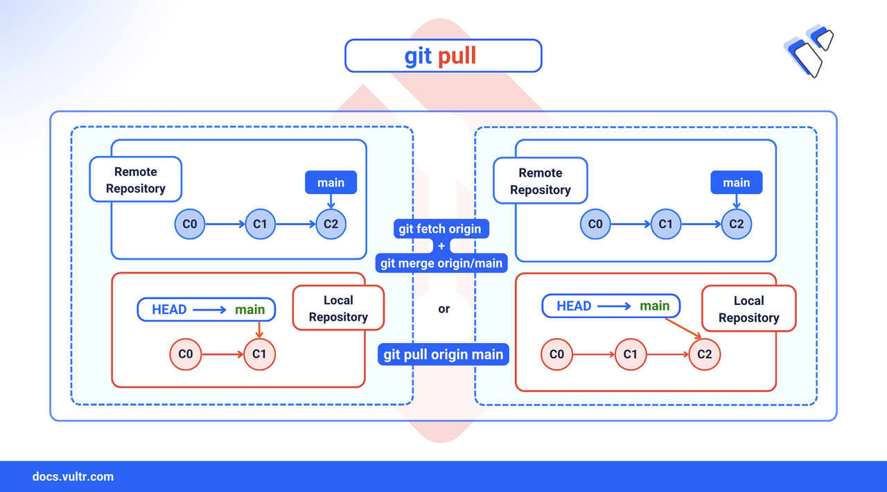 How to Pull Changes in Git | Vultr Docs