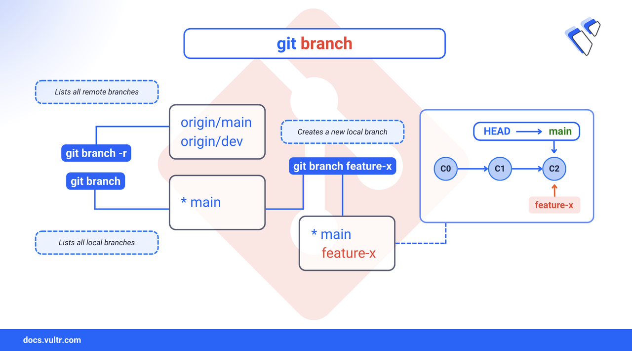 How to List and Create Branches in Git | Vultr Docs