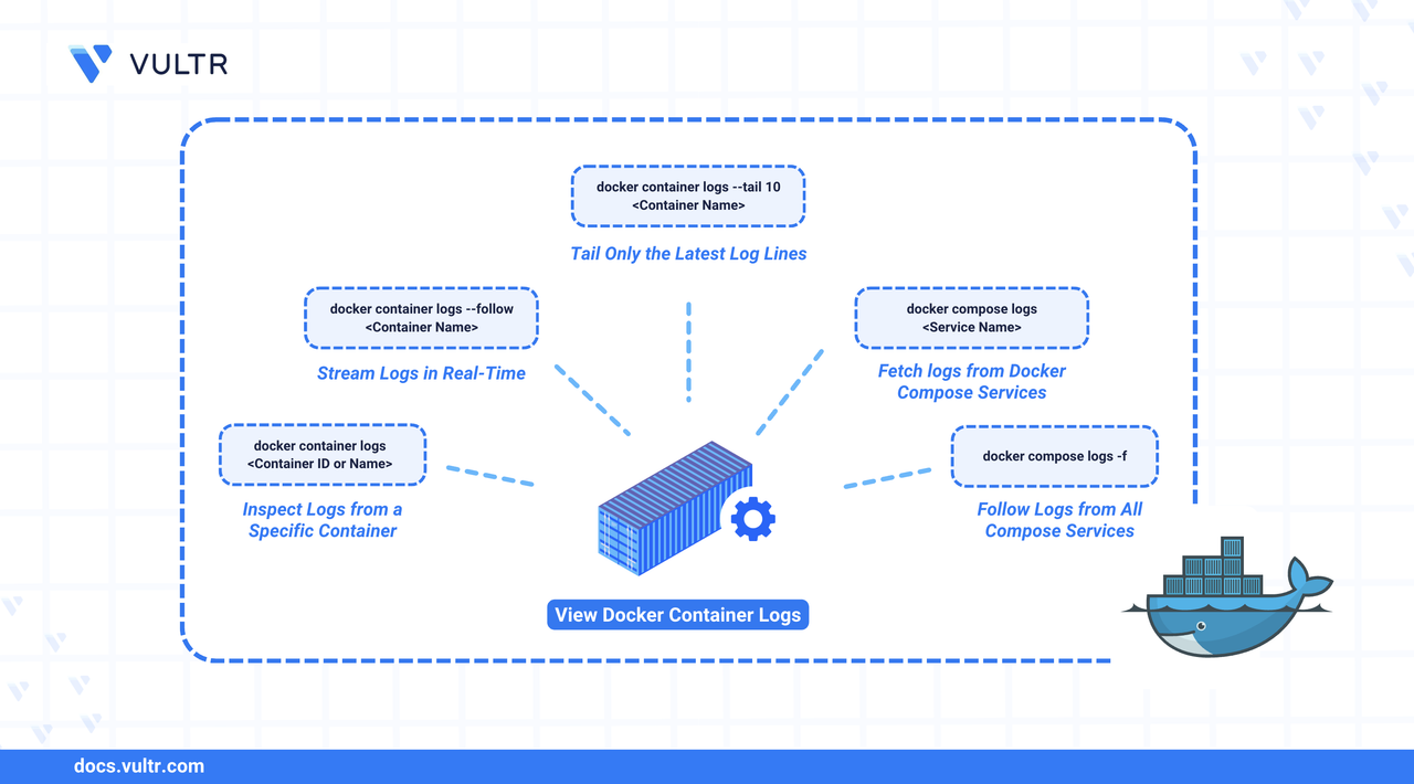 How to View Docker Container Logs | Vultr Docs